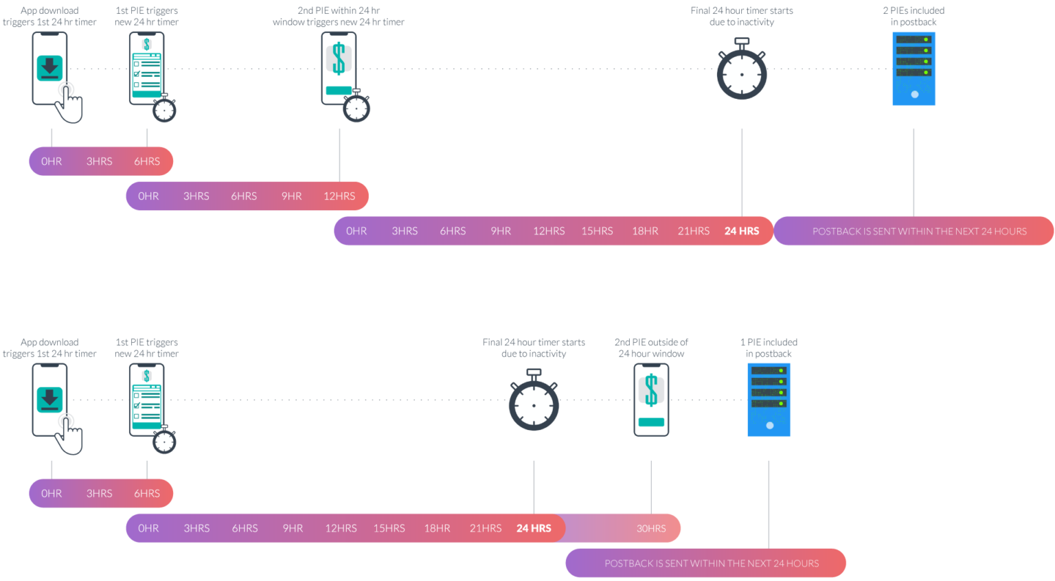 SKAN Testing Results from FeedMob - FeedMob