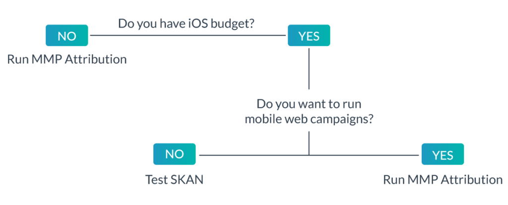 Get best practices for SKAN campaigns in this guide.